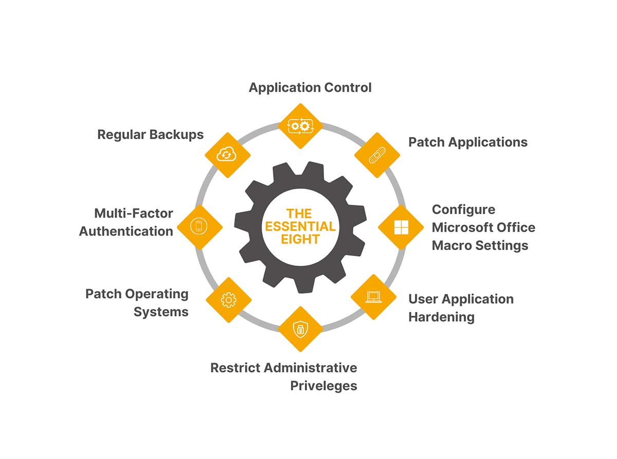 Essential Eight | Cybersecurity Alignment | Smile IT